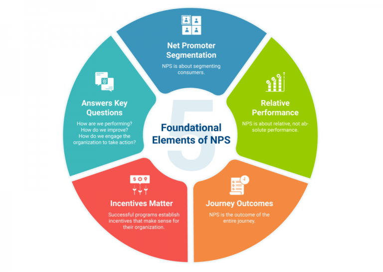 NPS, CSAT And CES - Customer Satisfaction Surveys And Feedback ...